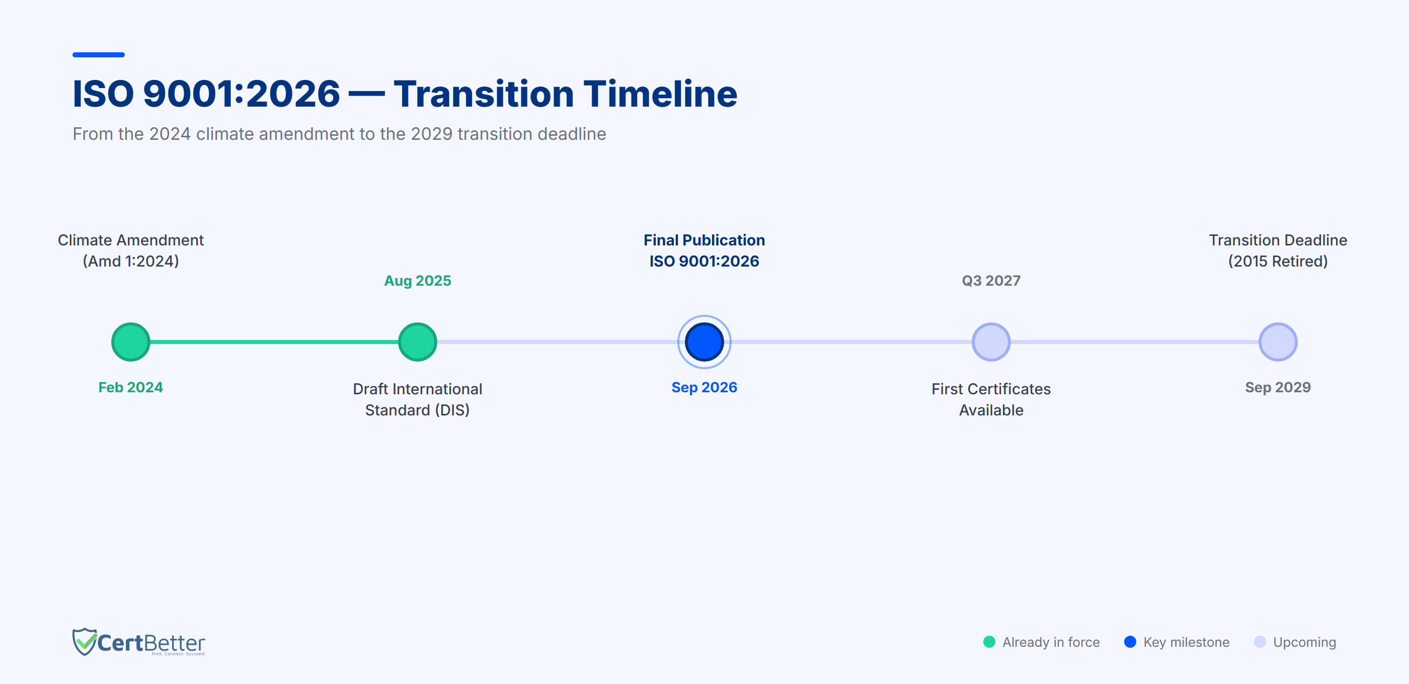 ISO 9001:2026 Changes: Clauses, Timeline and Transition Guide - CertBetter
