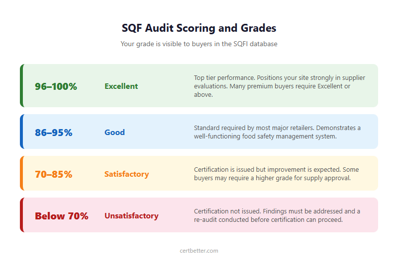 What is SQF Certification and How to Achieve It? - CertBetter