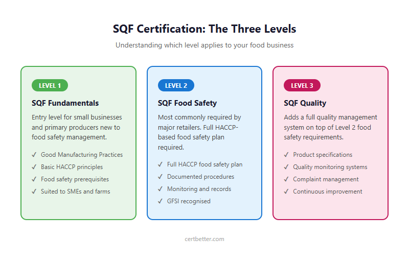 What is SQF Certification and How to Achieve It? - CertBetter